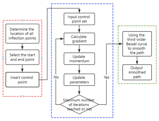 Applied Sciences | Free Full-Text | Mobile Robot Path Planning Algorithm Based on NSGA-II