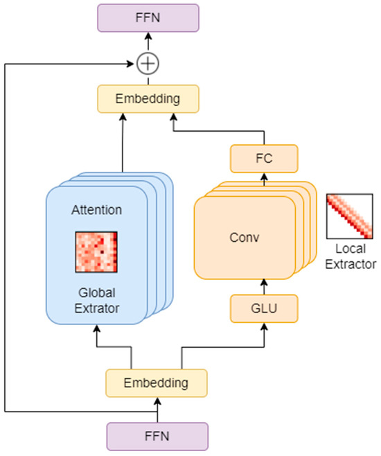 A Historical Survey of Advances in Transformer Architectures