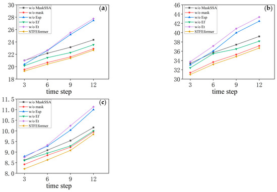 STFEformer: Spatial–Temporal Fusion Embedding Transformer for Traffic Flow Prediction