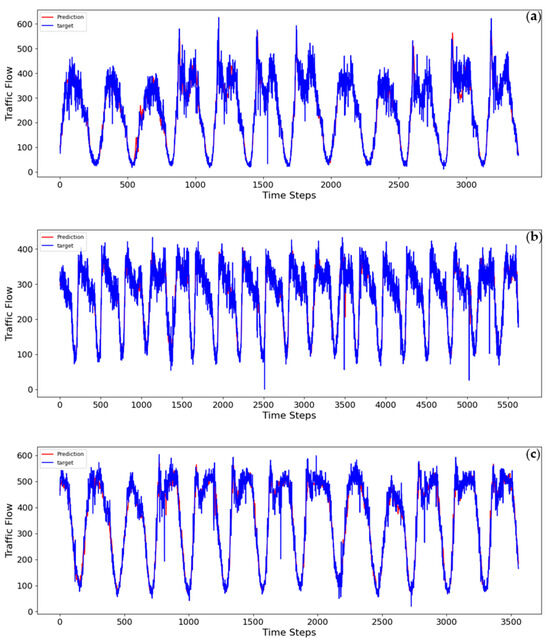 Stfeformer Spatialtemporal Fusion Embedding Transformer For Traffic Flow Prediction