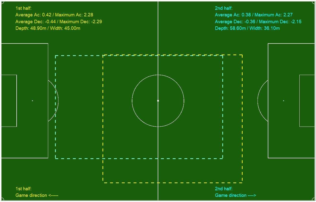 Investigating Acceleration and Deceleration Patterns in Elite Youth ...