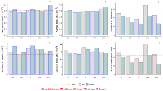 Investigating Acceleration and Deceleration Patterns in Elite Youth ...