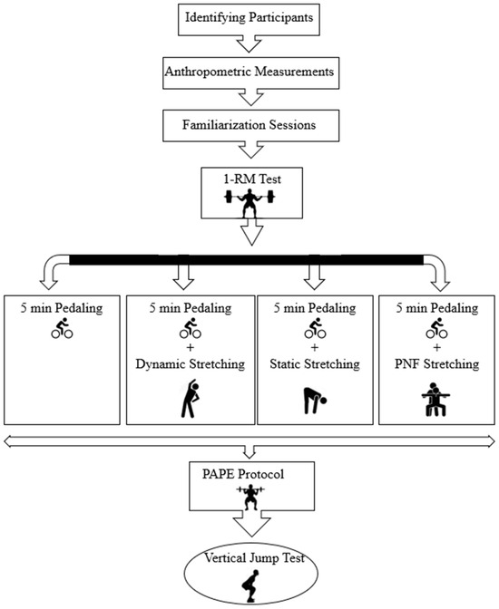 The Effects of Different Stretching Techniques Used in Warm-Up on the Triggering of Post ...