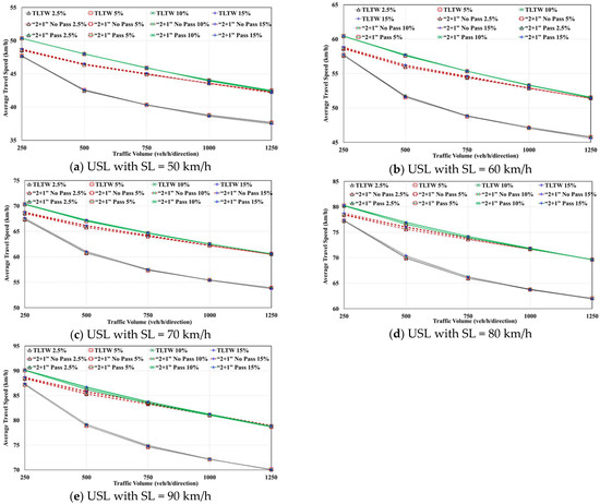 Safety and Mobility Performance Comparison of Two-Plus-One and Two-Lane ...