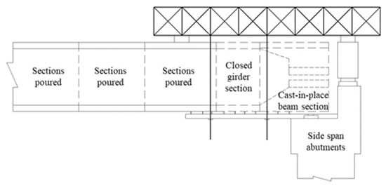 Research on One-Time Pouring Construction Technology of Side-Span Cast ...