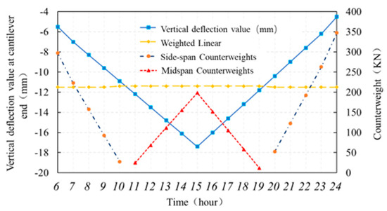 Research on One-Time Pouring Construction Technology of Side-Span Cast ...