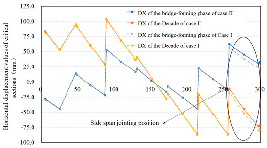 Research on One-Time Pouring Construction Technology of Side-Span Cast ...
