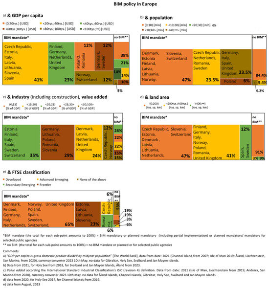 BIM Policy Trends in Europe: Insights from a Multi-Stage Analysis