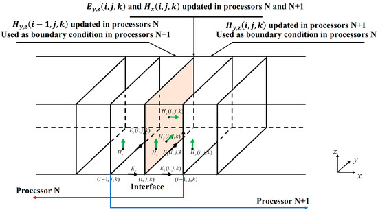 Efficient Parallel FDTD Method Based on Non-Uniform Conformal Mesh