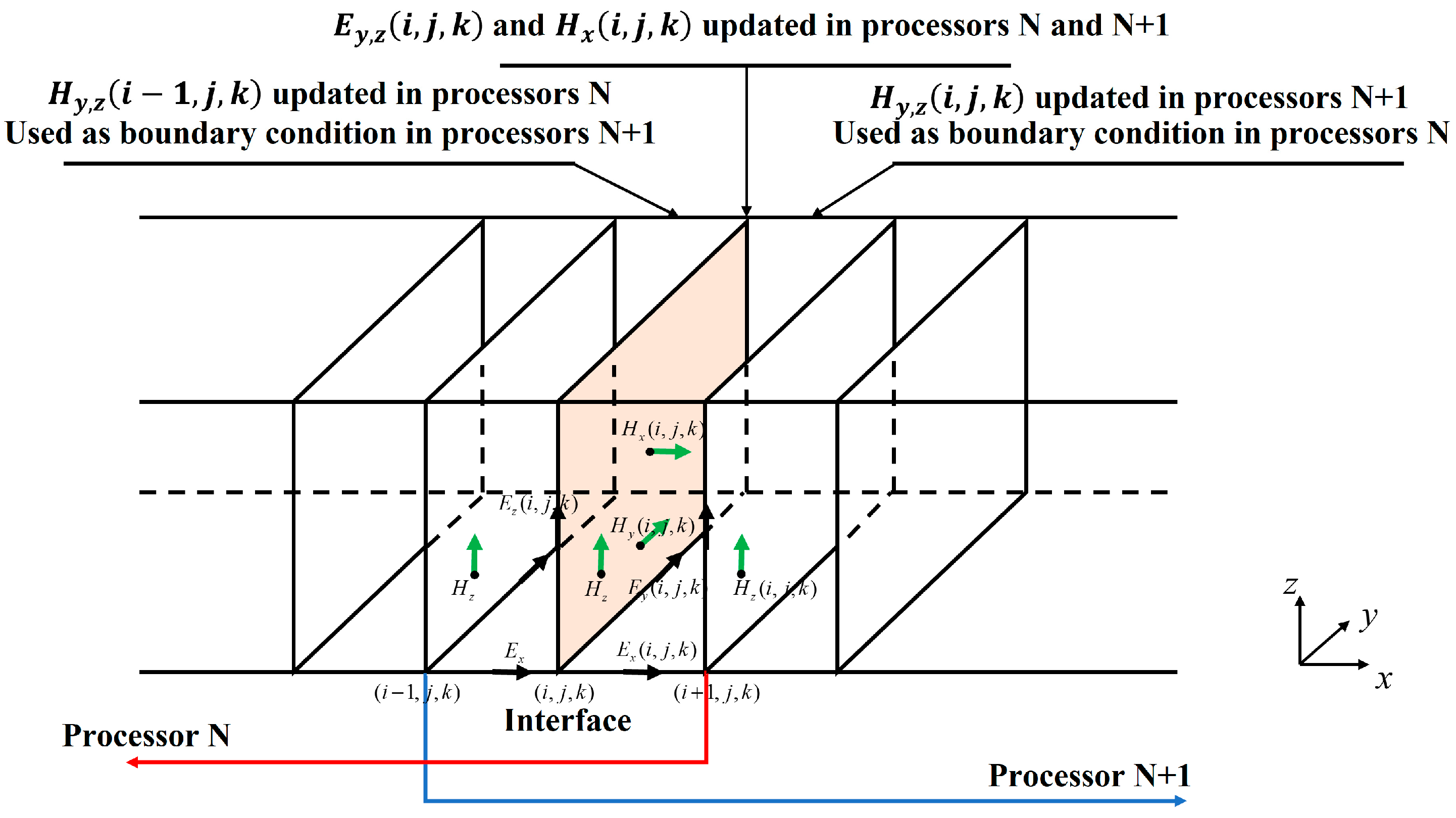 Efficient Parallel FDTD Method Based on Non-Uniform Conformal Mesh
