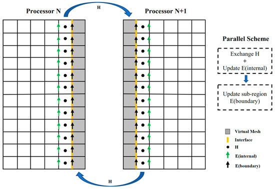 Efficient Parallel FDTD Method Based on Non-Uniform Conformal Mesh