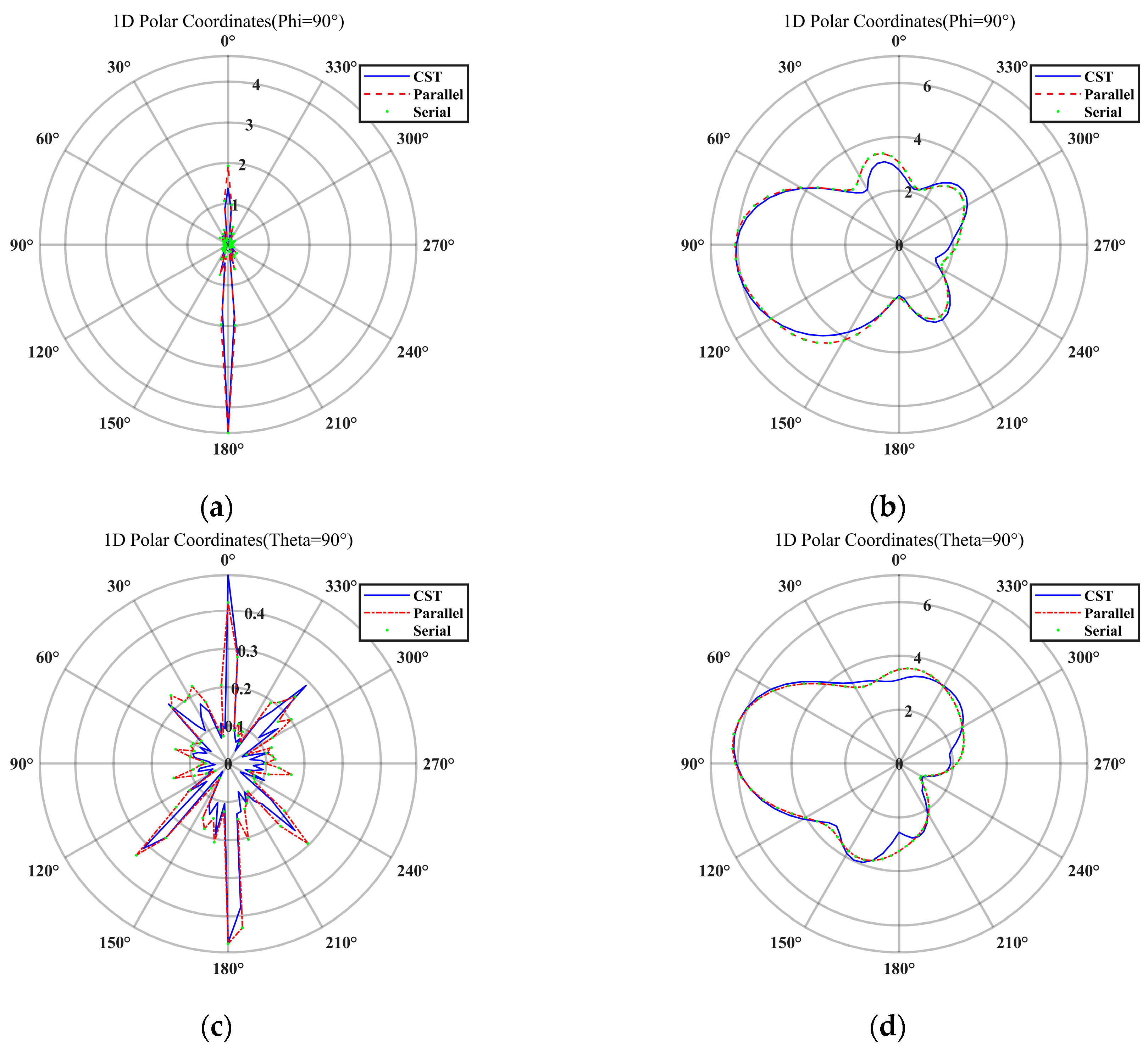 Efficient Parallel FDTD Method Based on Non-Uniform Conformal Mesh