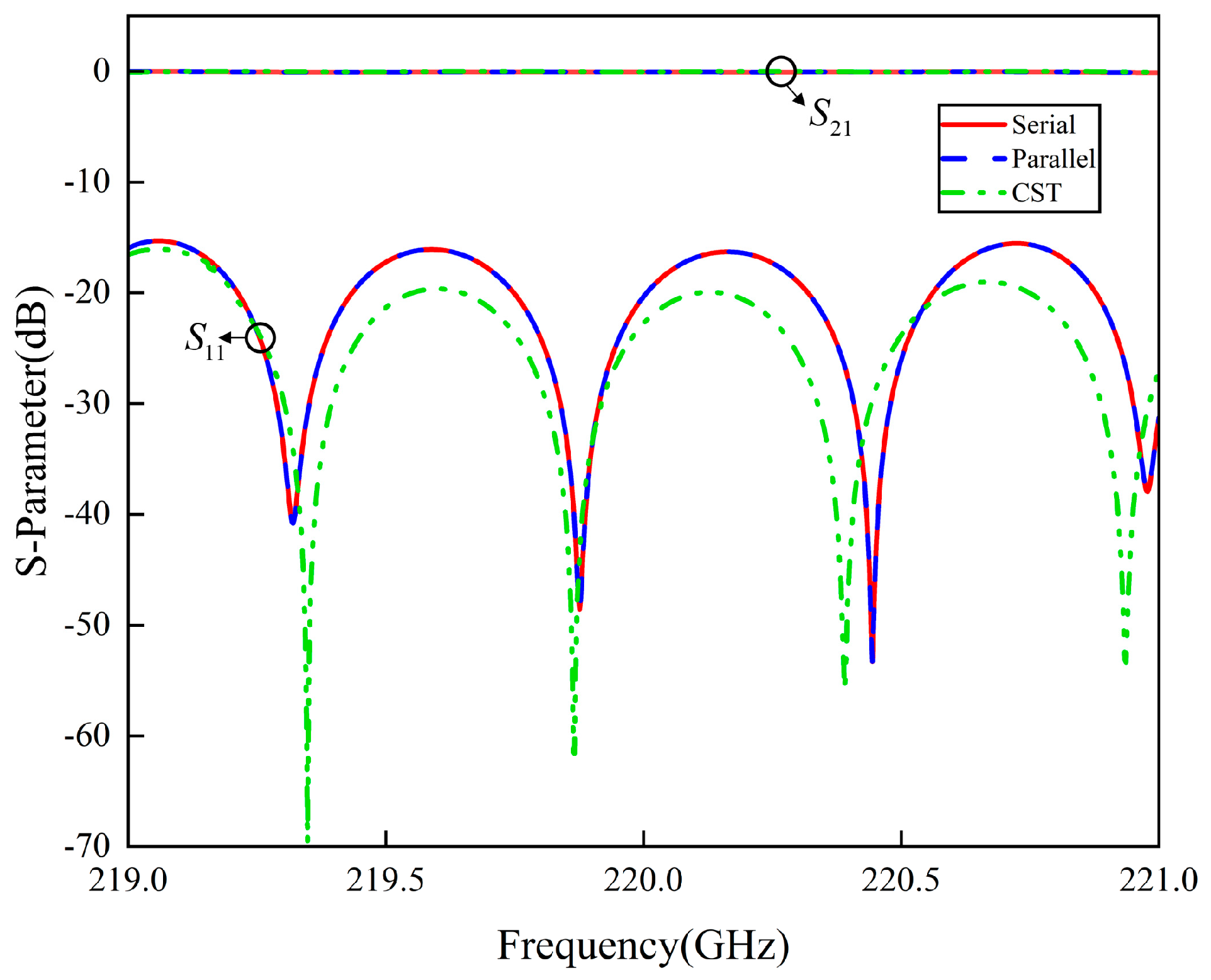 Efficient Parallel FDTD Method Based on Non-Uniform Conformal Mesh