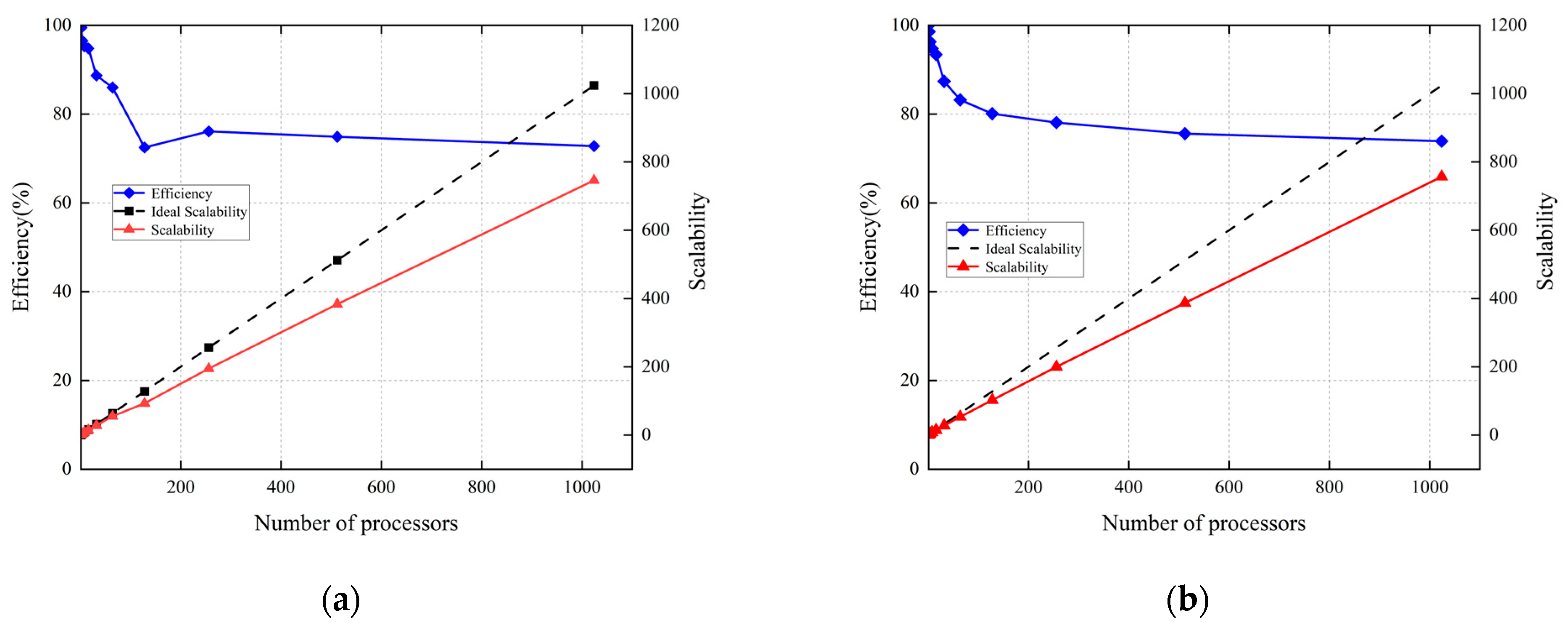 Efficient Parallel FDTD Method Based on Non-Uniform Conformal Mesh