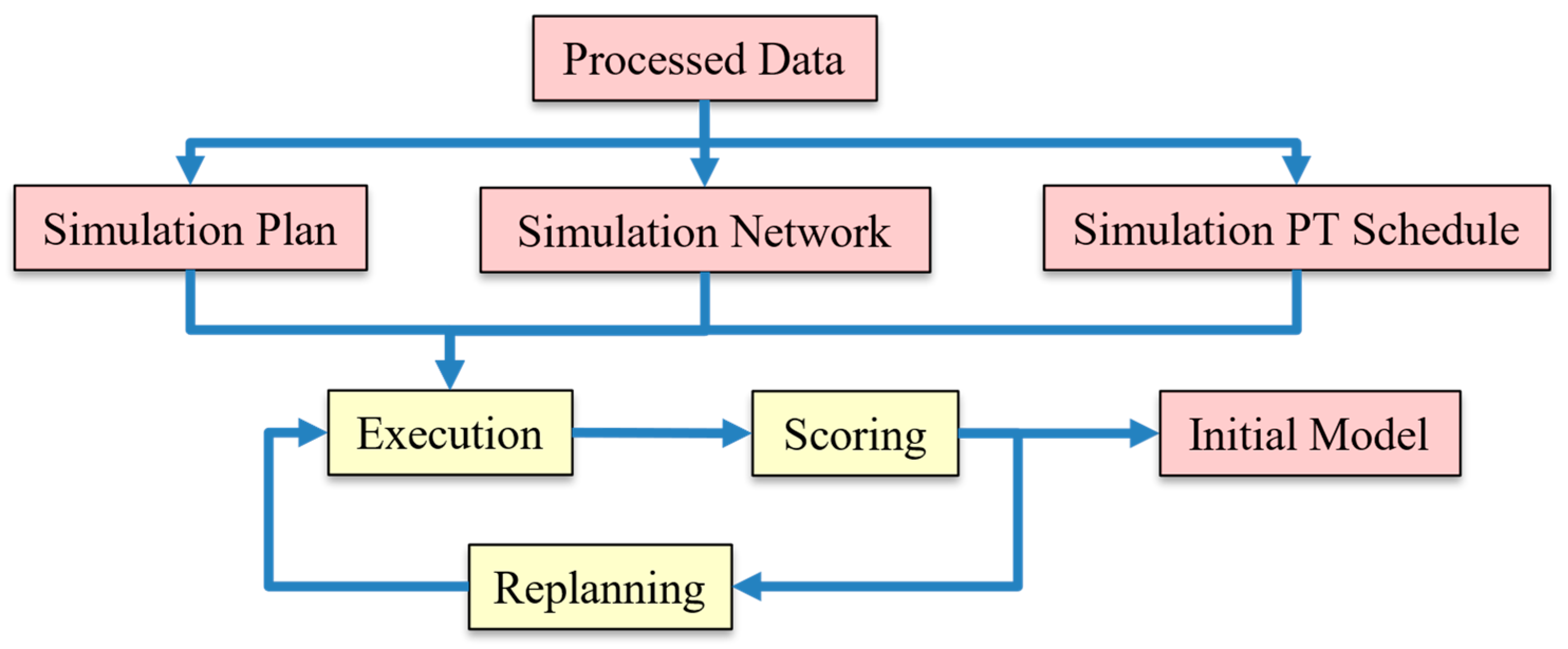 Transportation Simulation Modeling and Location-Based Services Data ...