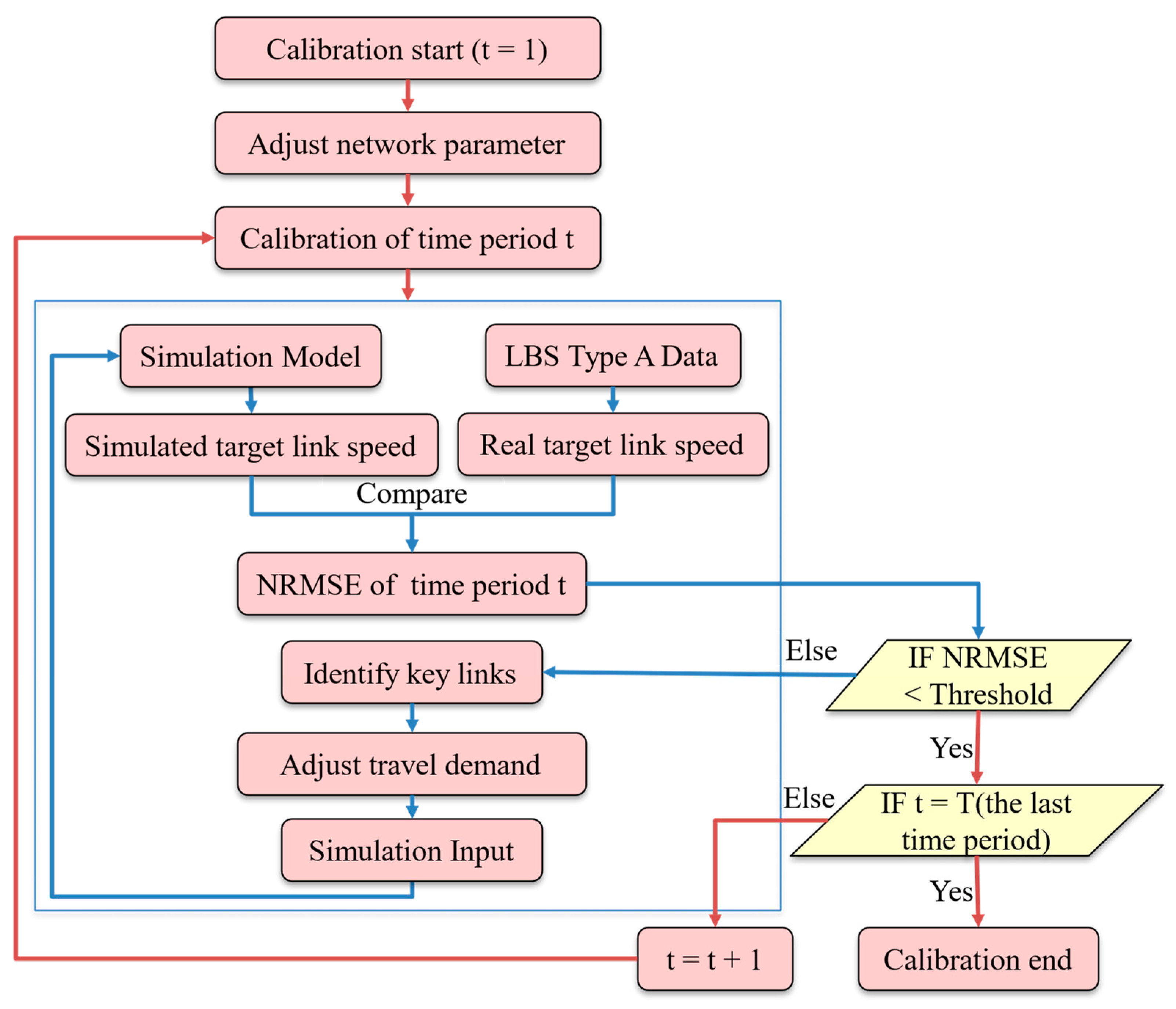Transportation Simulation Modeling and Location-Based Services Data ...