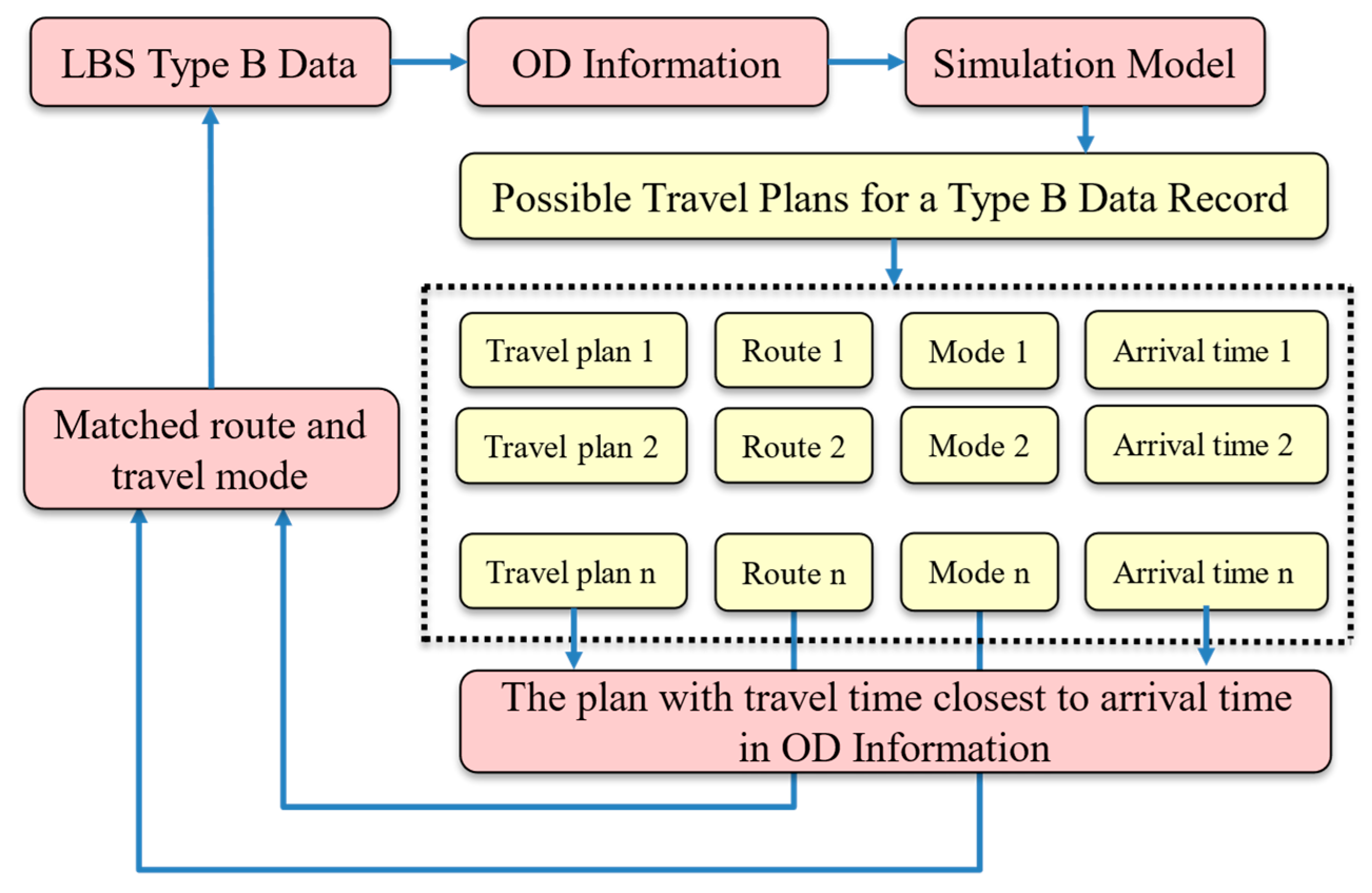 Transportation Simulation Modeling and Location-Based Services Data ...