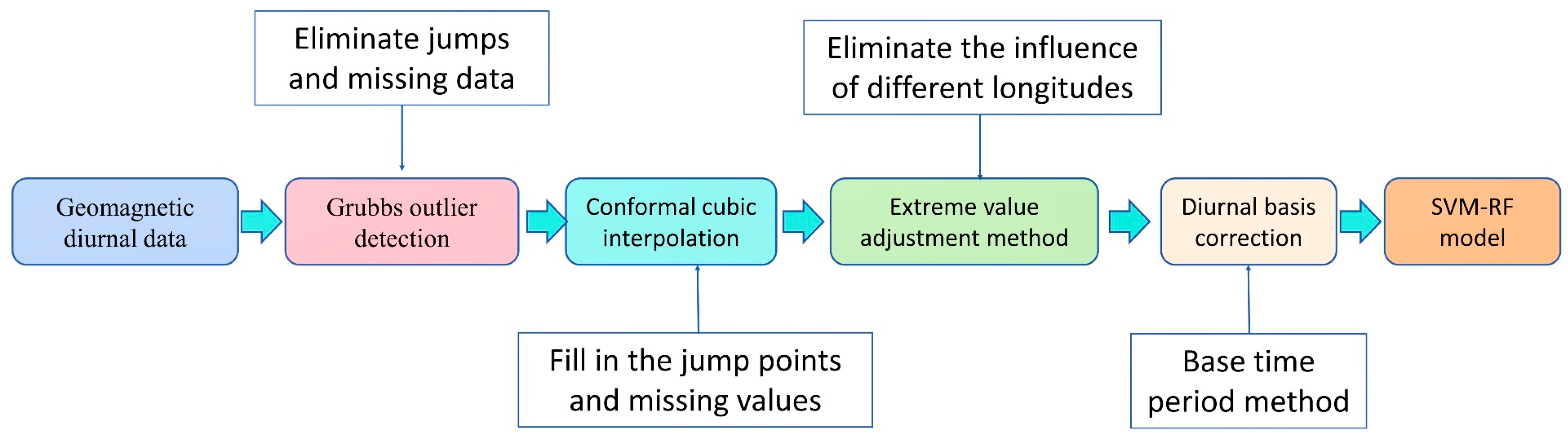 Applied Sciences | Free Full-Text | A Prediction Model of Marine Geomagnetic Diurnal Variation ...