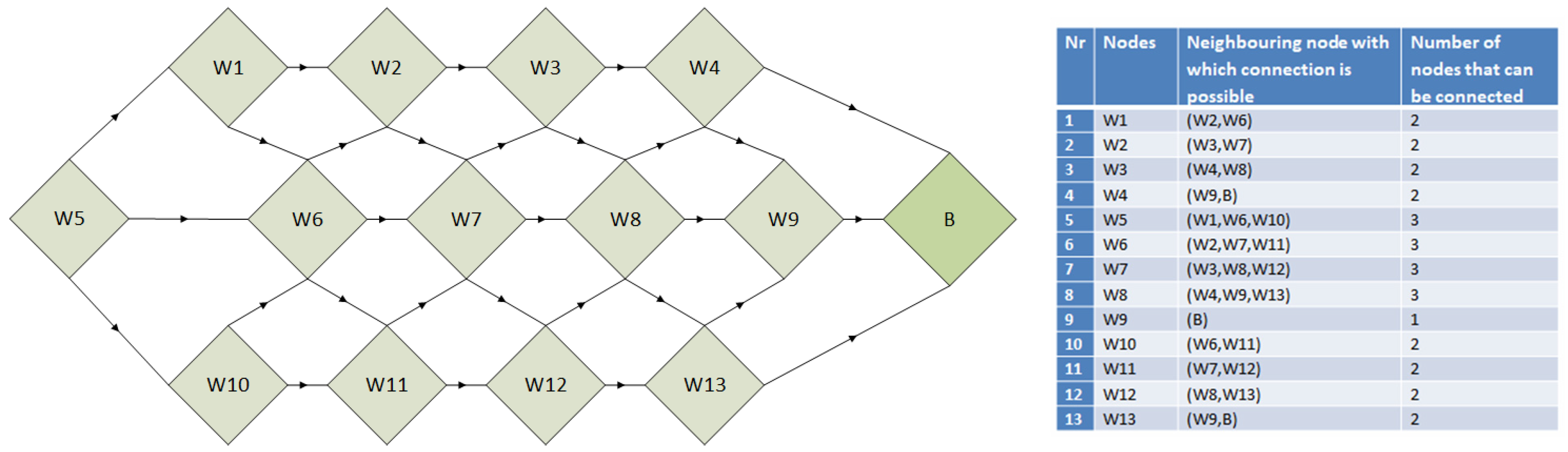 Routing Algorithm for Sensor Network Monitoring the Condition of Mining Equipment
