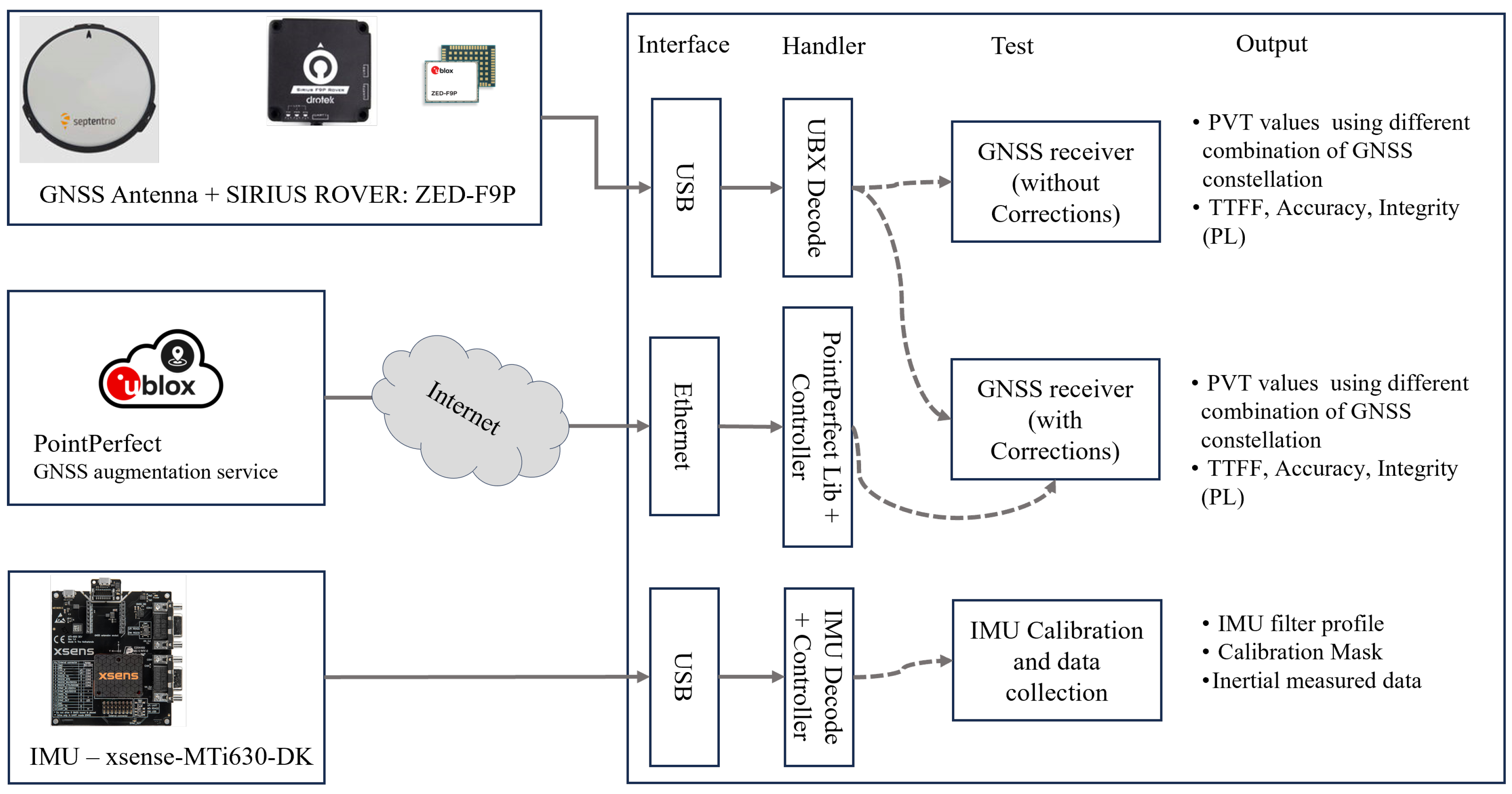 OBU for Accurate Navigation through Sensor Fusion in the Framework of ...