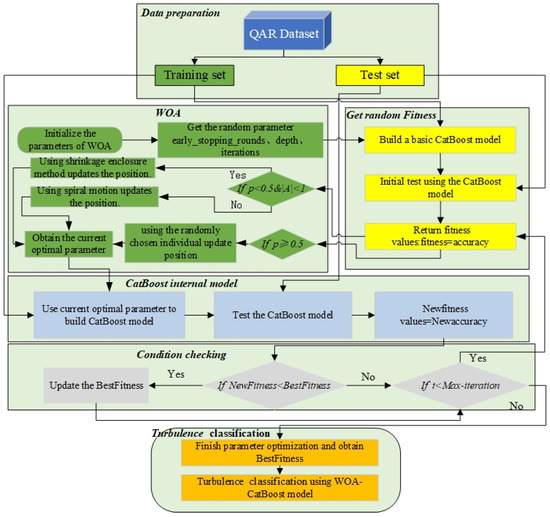 Identification of Airline Turbulence Using WOA-CatBoost Algorithm in ...