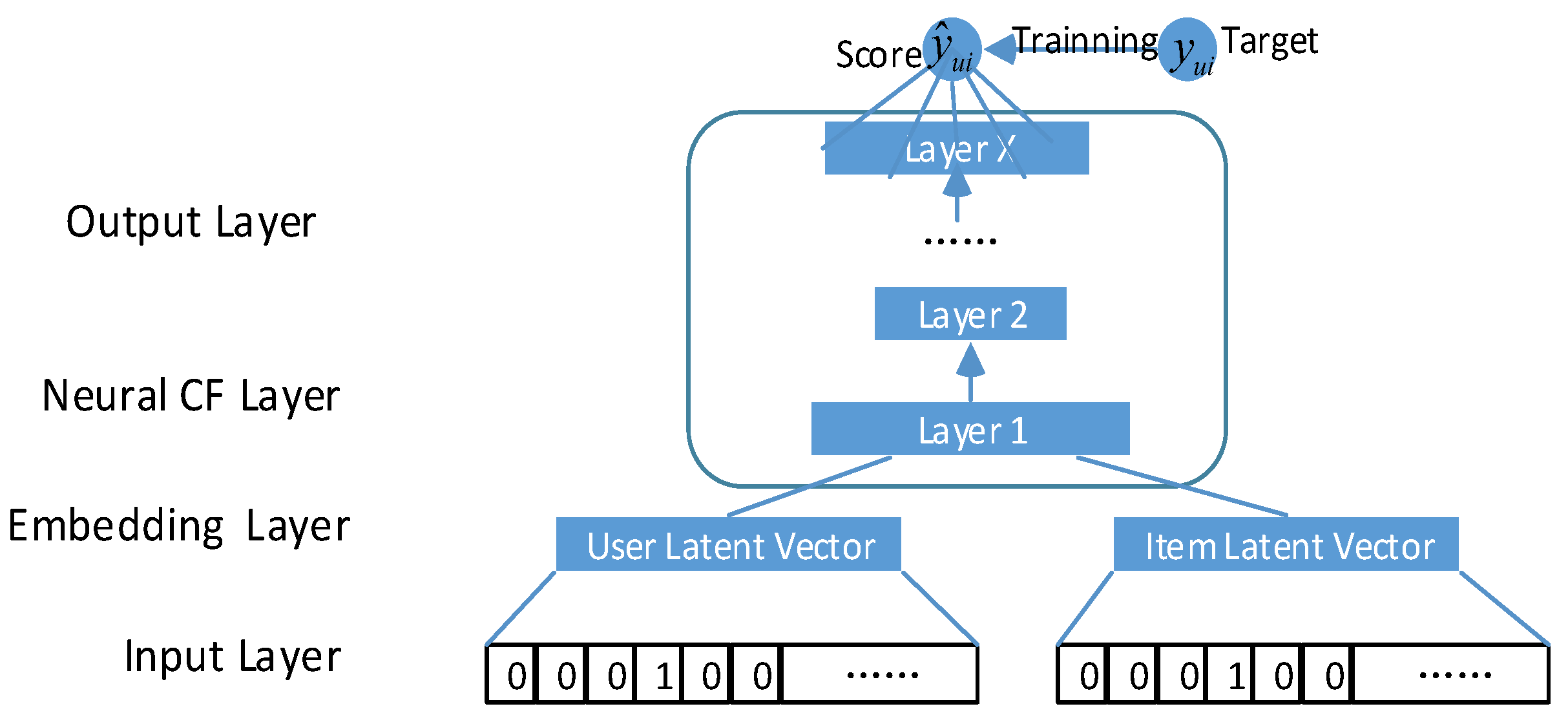 LSH Models in Federated Recommendation