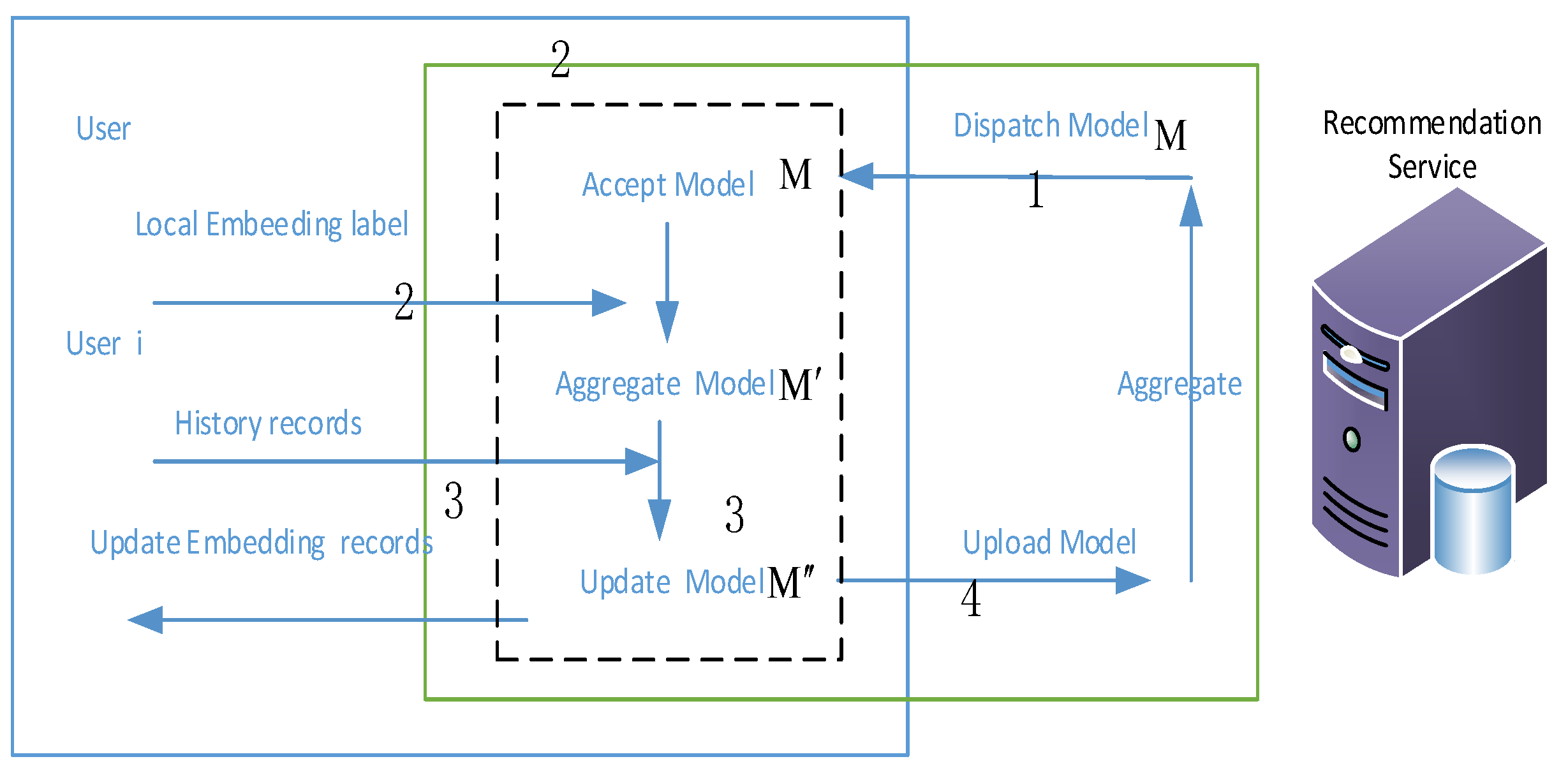 LSH Models in Federated Recommendation