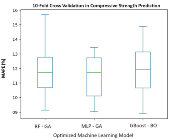 Machine-Learning-Based Predictive Models for Compressive Strength ...