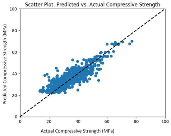 Machine-Learning-Based Predictive Models for Compressive Strength ...