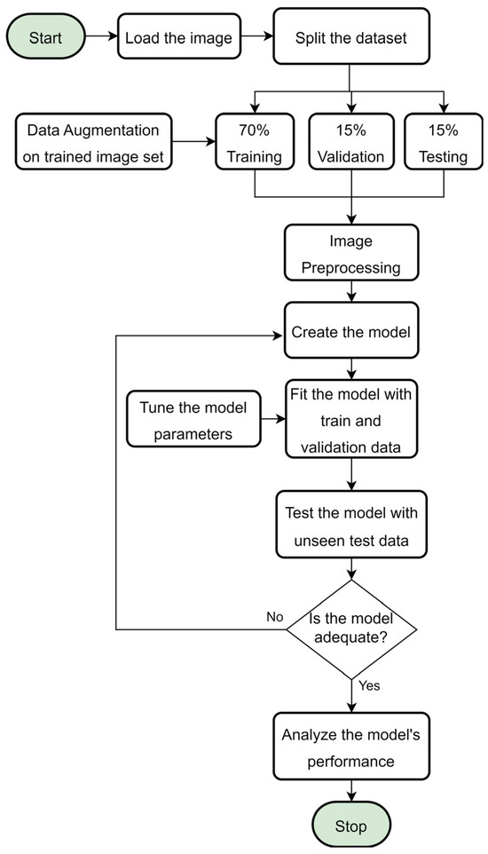 A Deep Learning Model for Detecting Diabetic Retinopathy Stages with ...