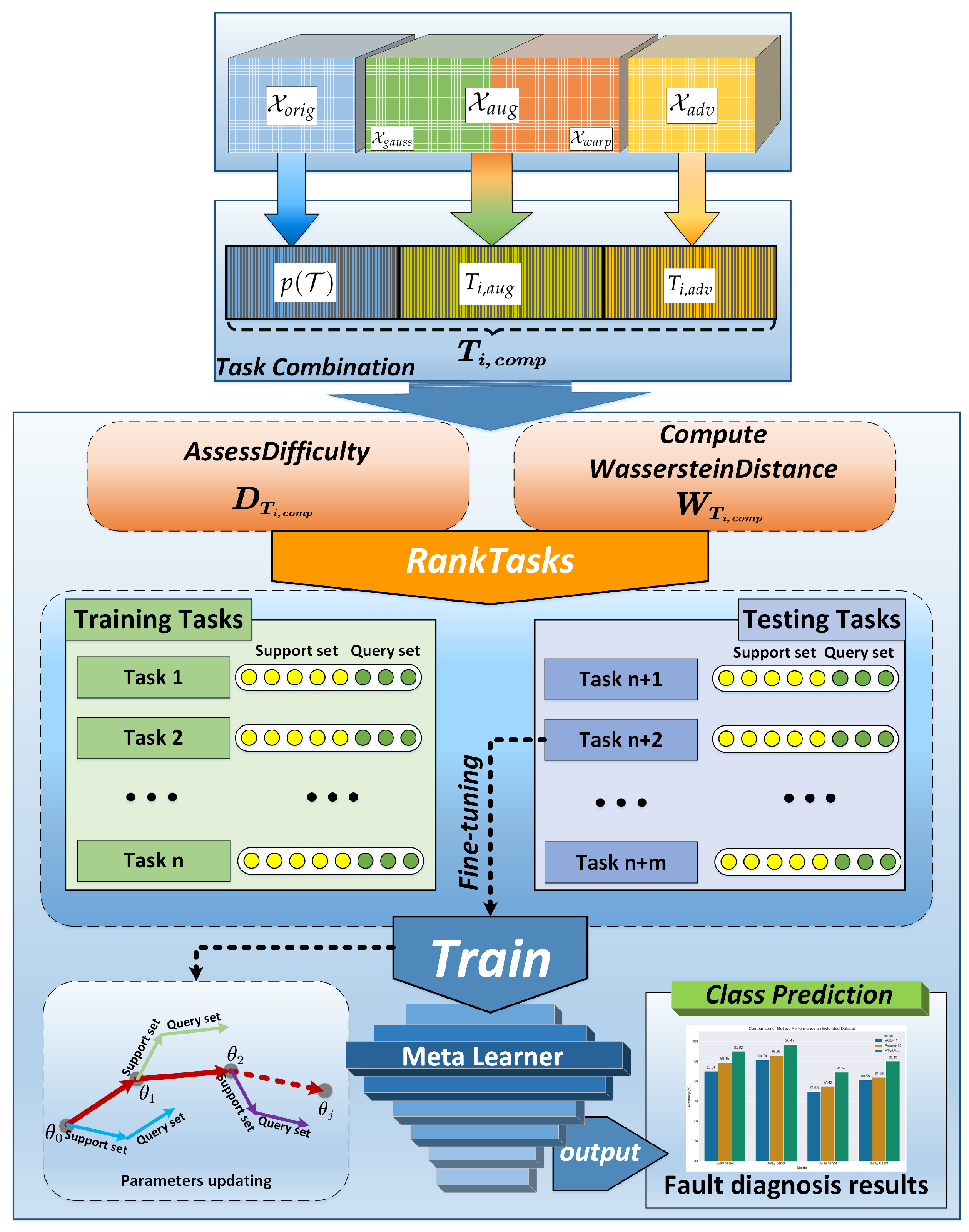 Enhancing Fault Diagnosis in Industrial Processes through Adversarial Task Augmented Sequential ...