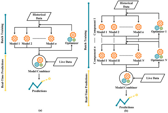 Applied Sciences | Free Full-Text | From Time-Series to Hybrid Models: Advancements in Short ...