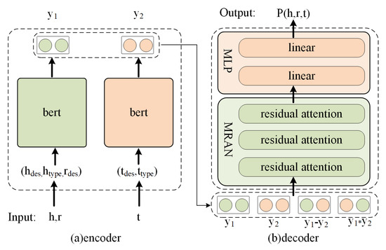 Knowledge Graph Completion Using a Pre-Trained Language Model Based on Categorical Information ...