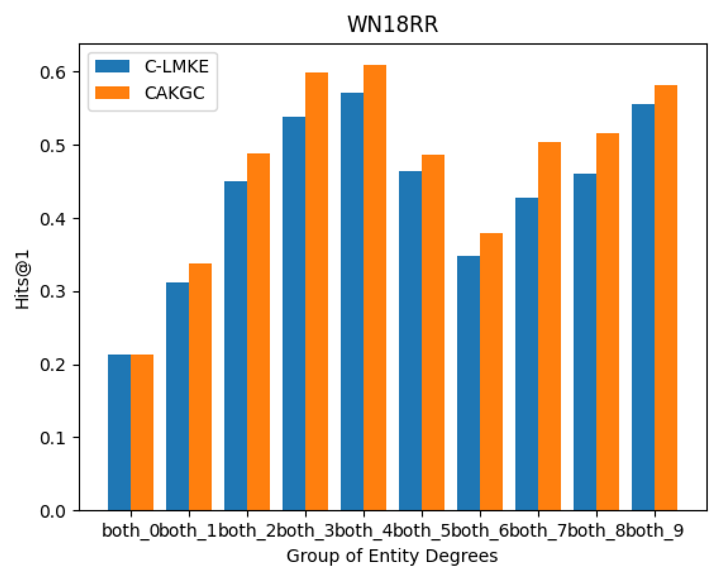 Knowledge Graph Completion Using a Pre-Trained Language Model Based on Categorical Information ...