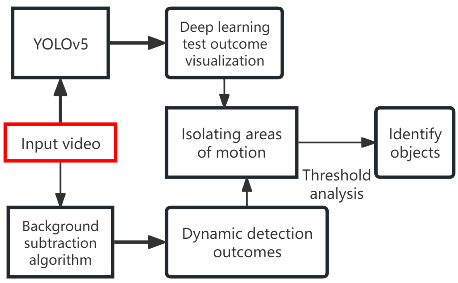 Applied Sciences | Free Full-Text | A Dynamic Detection Method for Railway Slope Falling Rocks ...