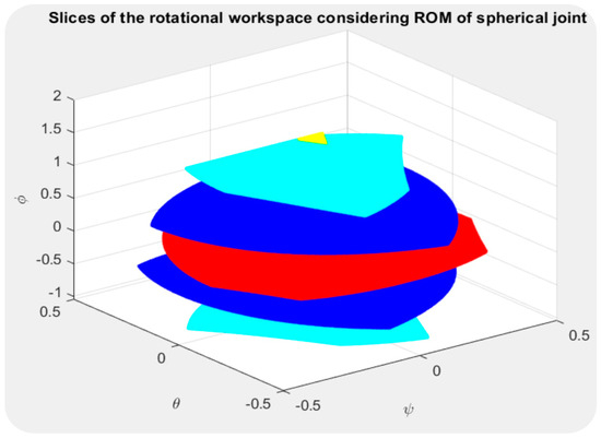 A 3UPS/S Spherical Parallel Manipulator Designed for Robot-Assisted ...