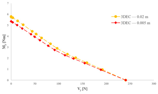 Interlocking Joints with Multiple Locks: Torsion-Shear Failure Analysis Using Discrete Element ...