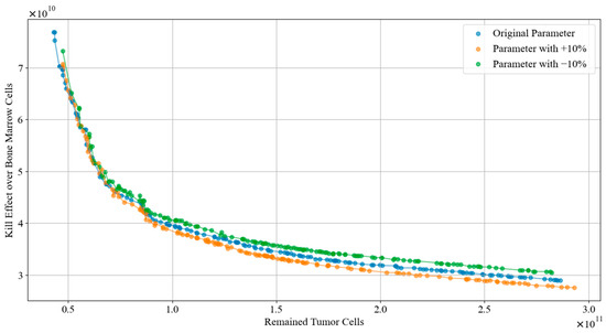 Chemotherapy Regimen Optimization Using a Two-Archive Multi-Objective Squirrel Search Algorithm