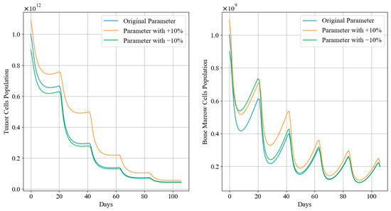 Chemotherapy Regimen Optimization Using a Two-Archive Multi-Objective Squirrel Search Algorithm