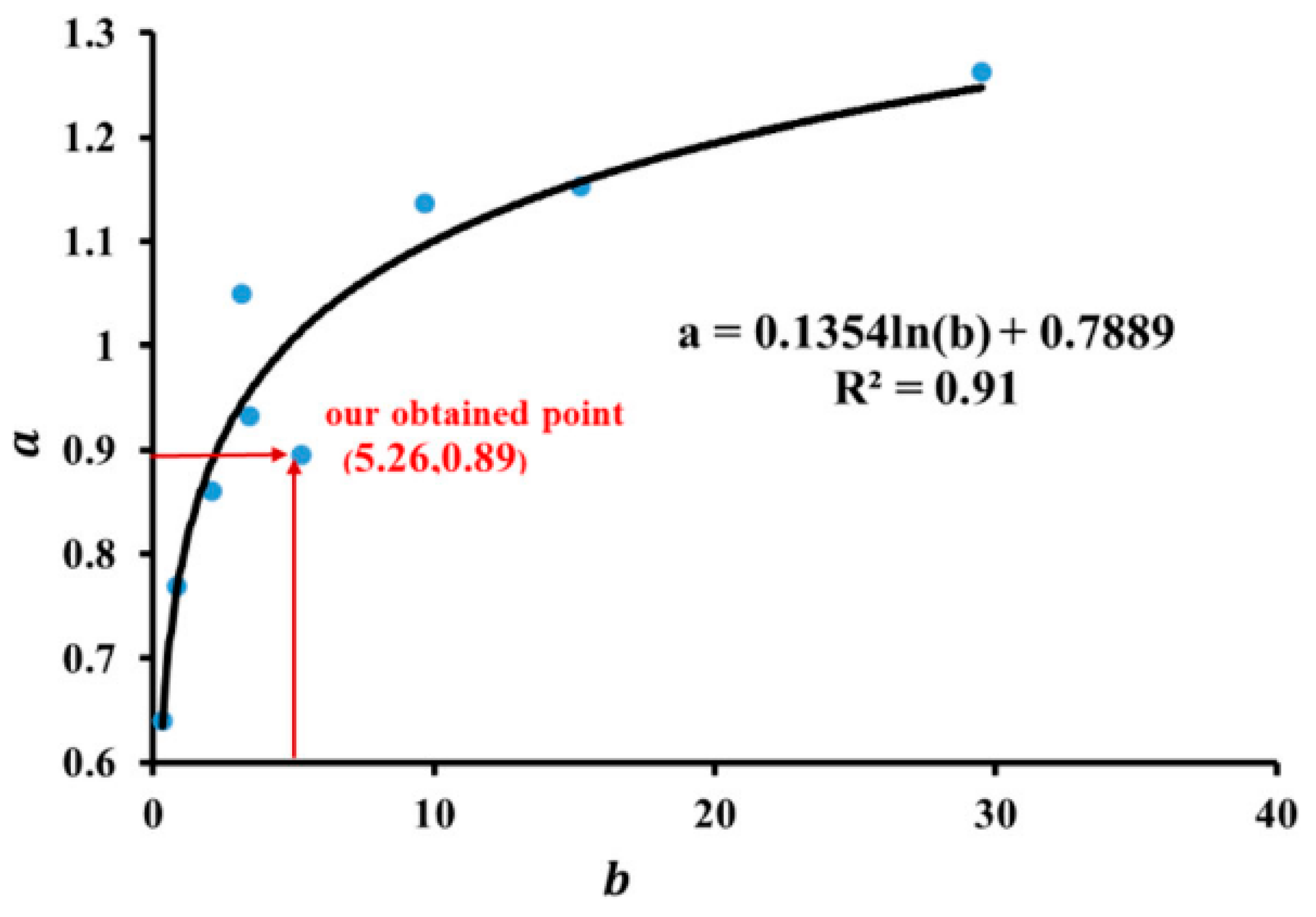 A Comparison of the Relationship between Dynamic and Static Rock Mechanical Parameters