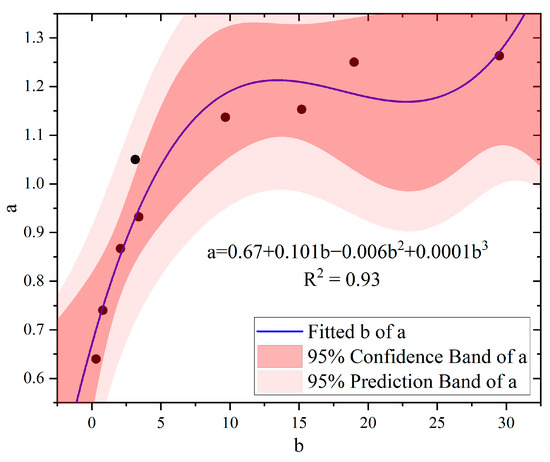 A Comparison of the Relationship between Dynamic and Static Rock Mechanical Parameters