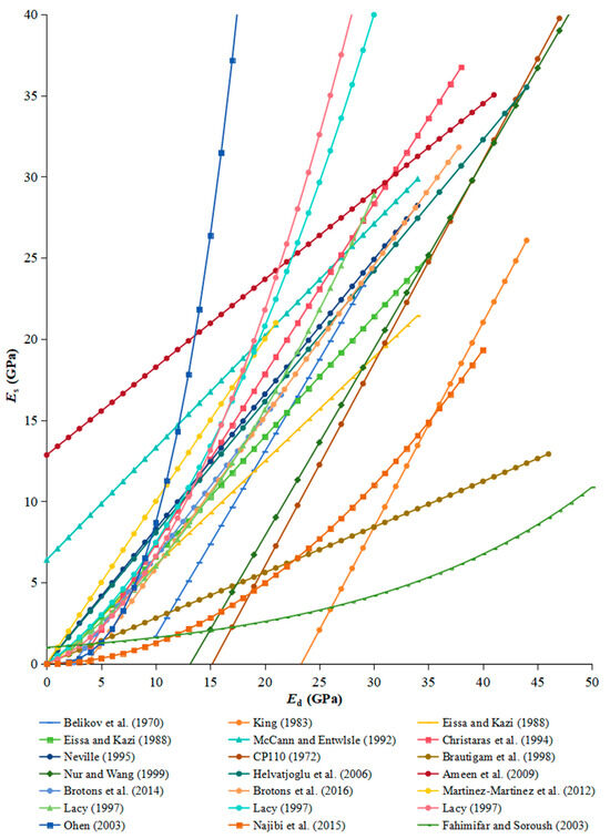 A Comparison of the Relationship between Dynamic and Static Rock Mechanical Parameters