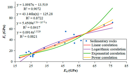 A Comparison of the Relationship between Dynamic and Static Rock Mechanical Parameters