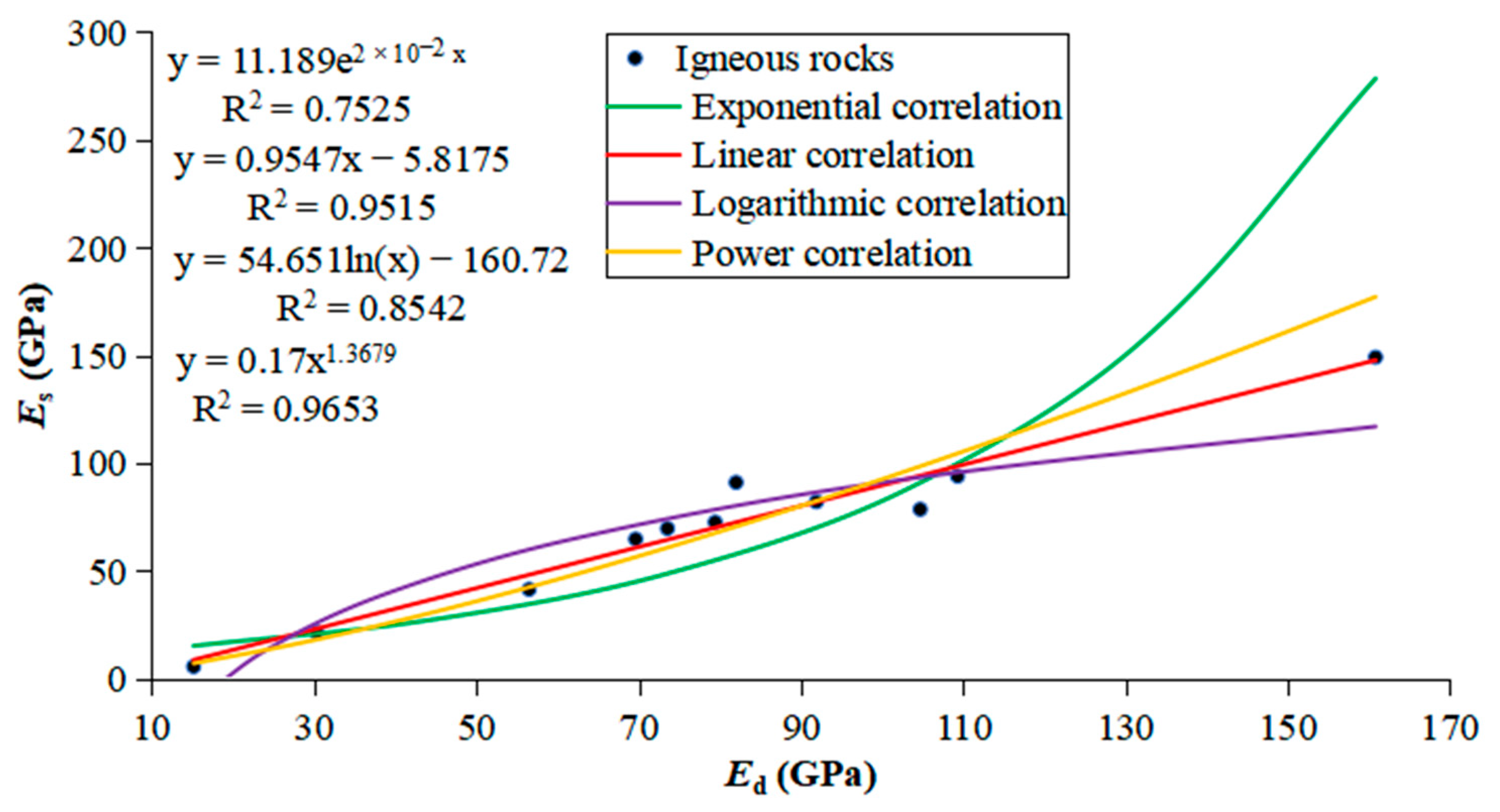 A Comparison of the Relationship between Dynamic and Static Rock Mechanical Parameters