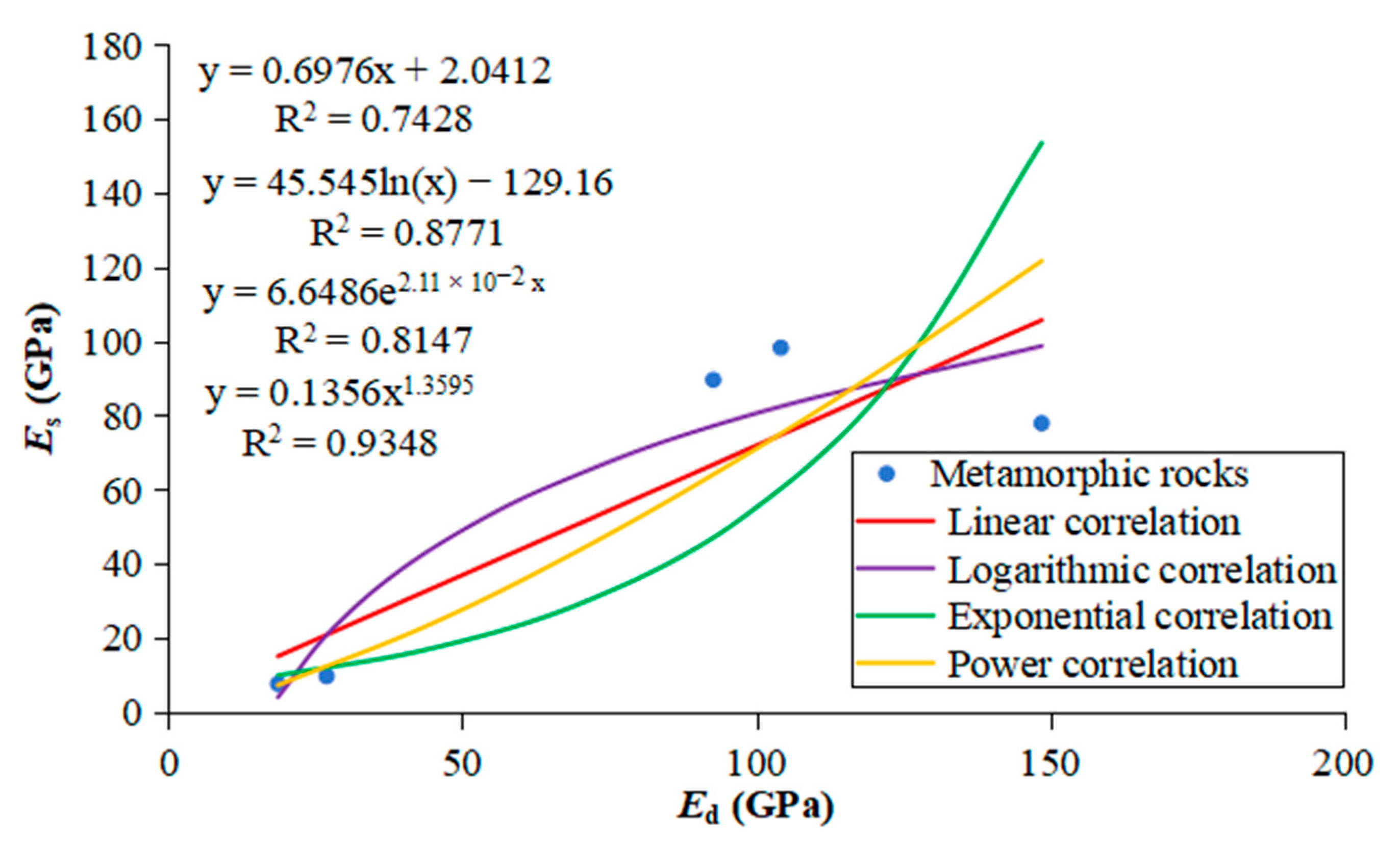 A Comparison of the Relationship between Dynamic and Static Rock Mechanical Parameters