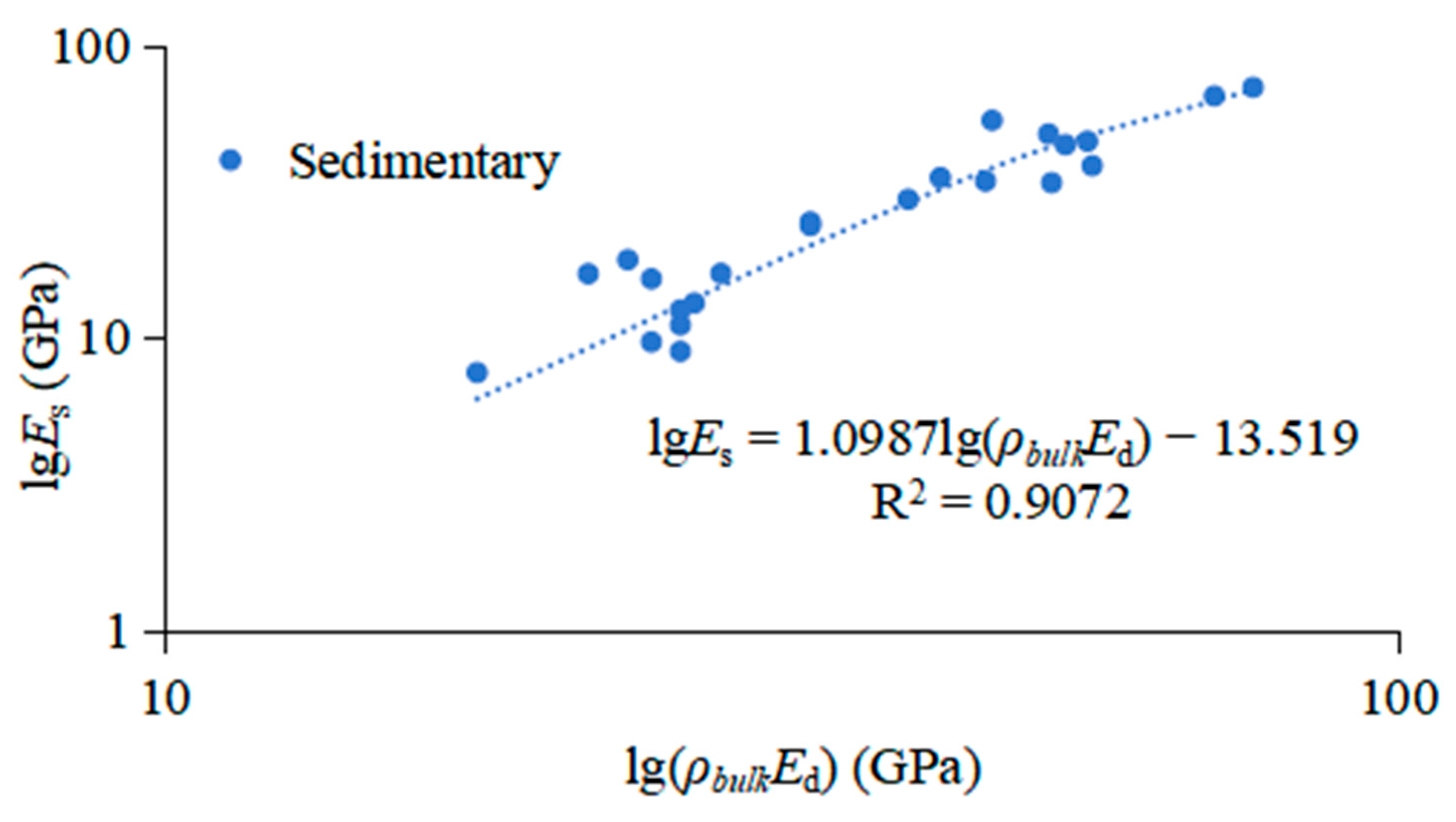 A Comparison of the Relationship between Dynamic and Static Rock Mechanical Parameters