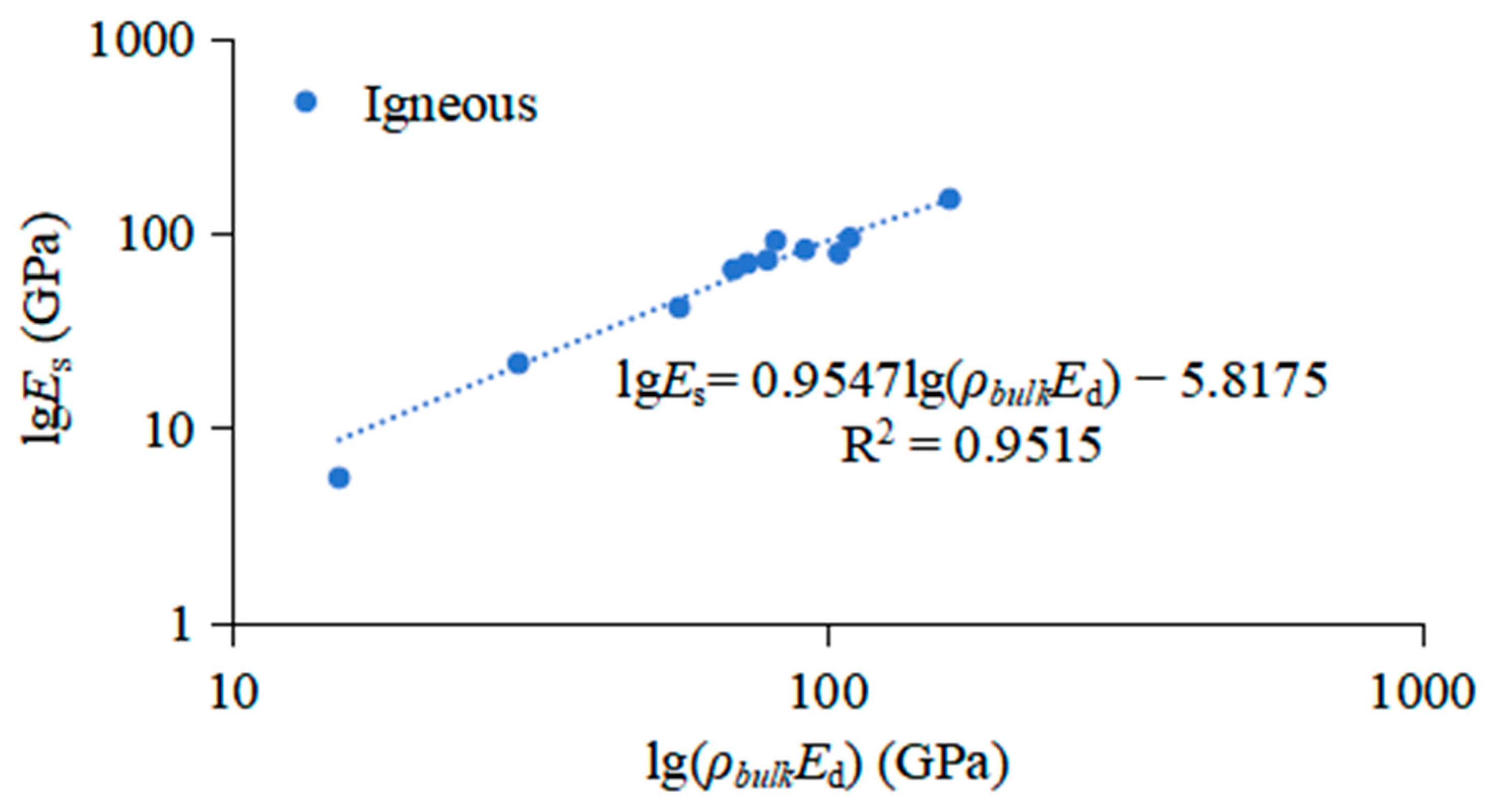 A Comparison of the Relationship between Dynamic and Static Rock Mechanical Parameters