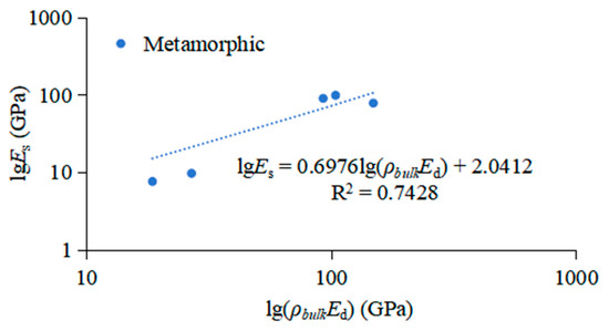 A Comparison of the Relationship between Dynamic and Static Rock ...