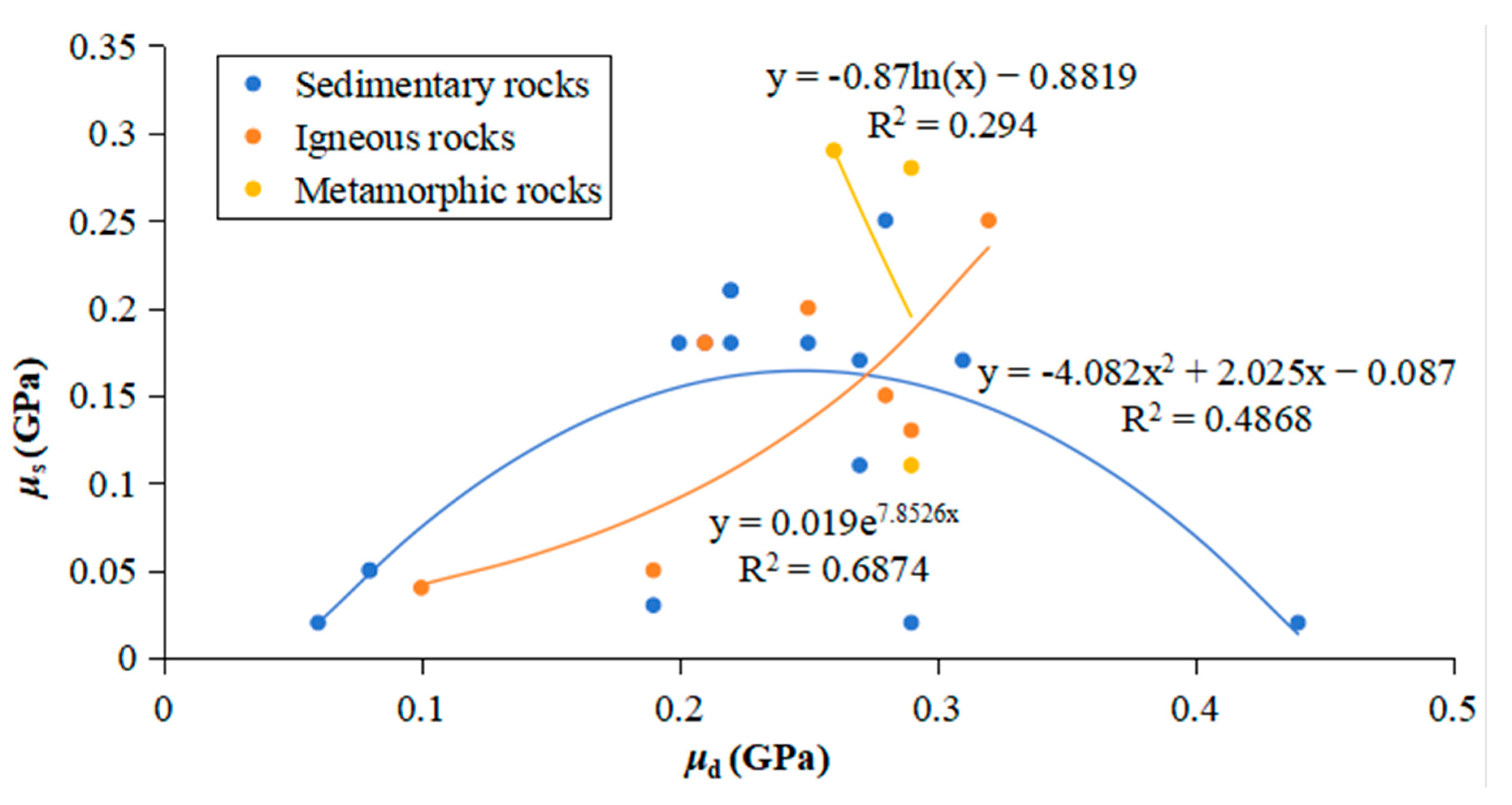 A Comparison of the Relationship between Dynamic and Static Rock Mechanical Parameters