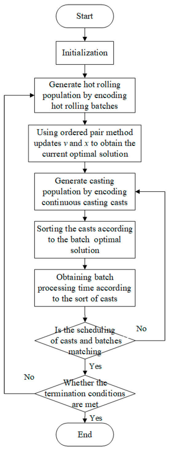 Research on Continuous Casting–Hot Rolling Scheduling Model Involving Reheating Furnace ...